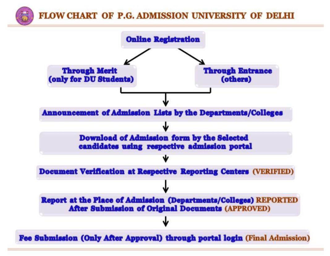 Delhi University Post-Graduate Admission Started for LLB,LLM,MA, etc ...